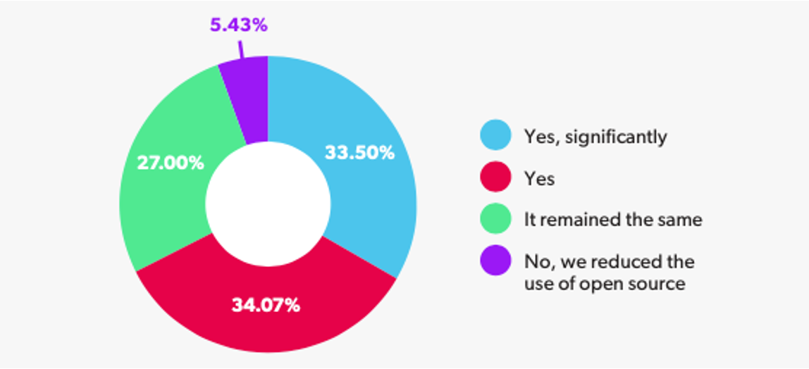2024 State Of Open Source Insights Openlogic By Perforce